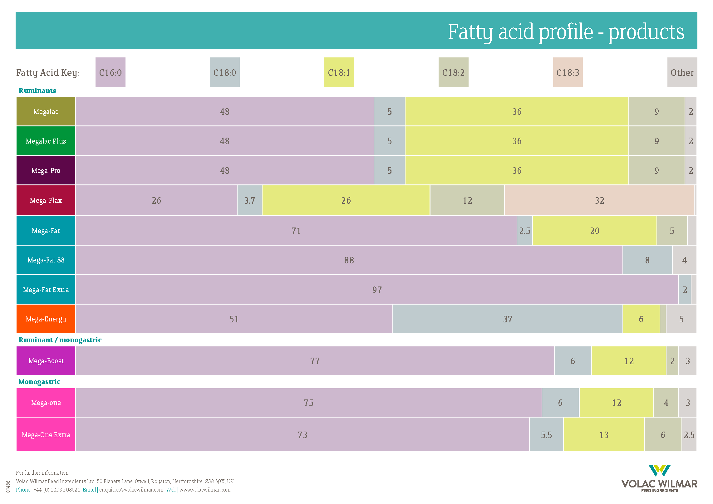 Summary - Fatty acid profile of products